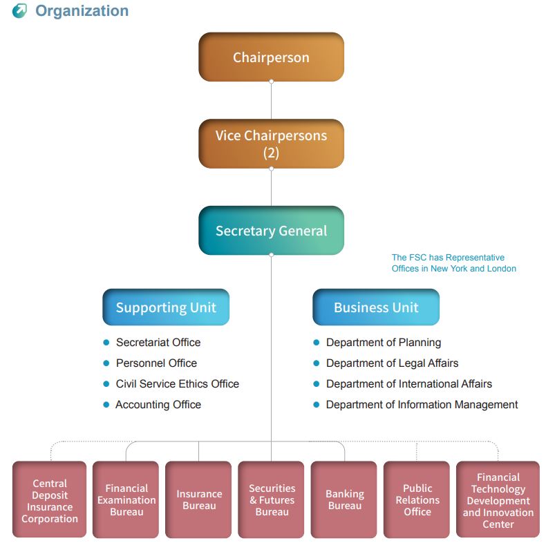 Organization-Organizational Structure of the FSC-Financial Supervisory ...